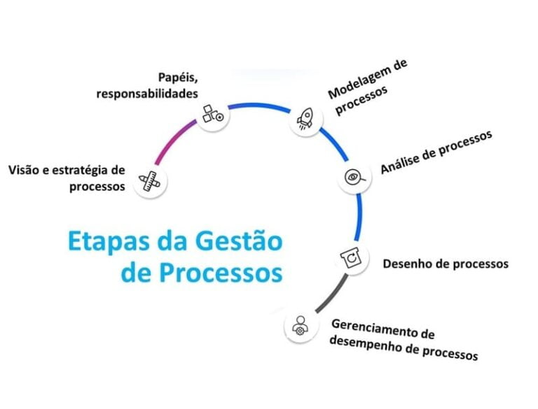 Gestão de Processos de Negócios | Thinkerest